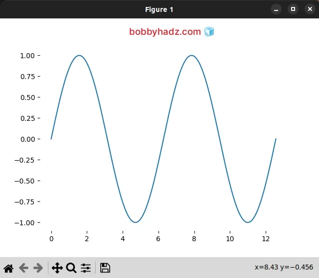 Removing The Top And Right Axis spines In Matplotlib Bobbyhadz